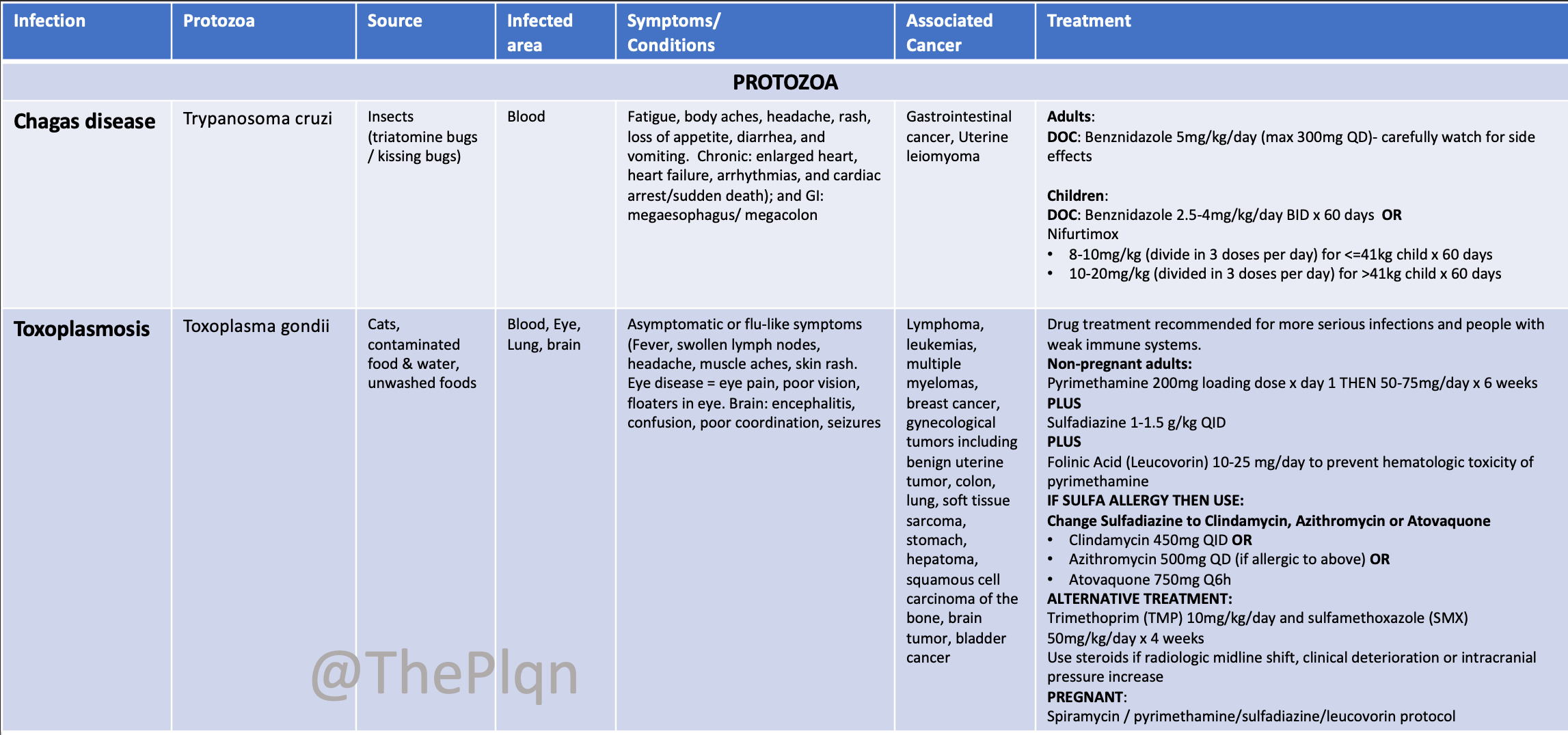 Review of Parasites and their Treatments