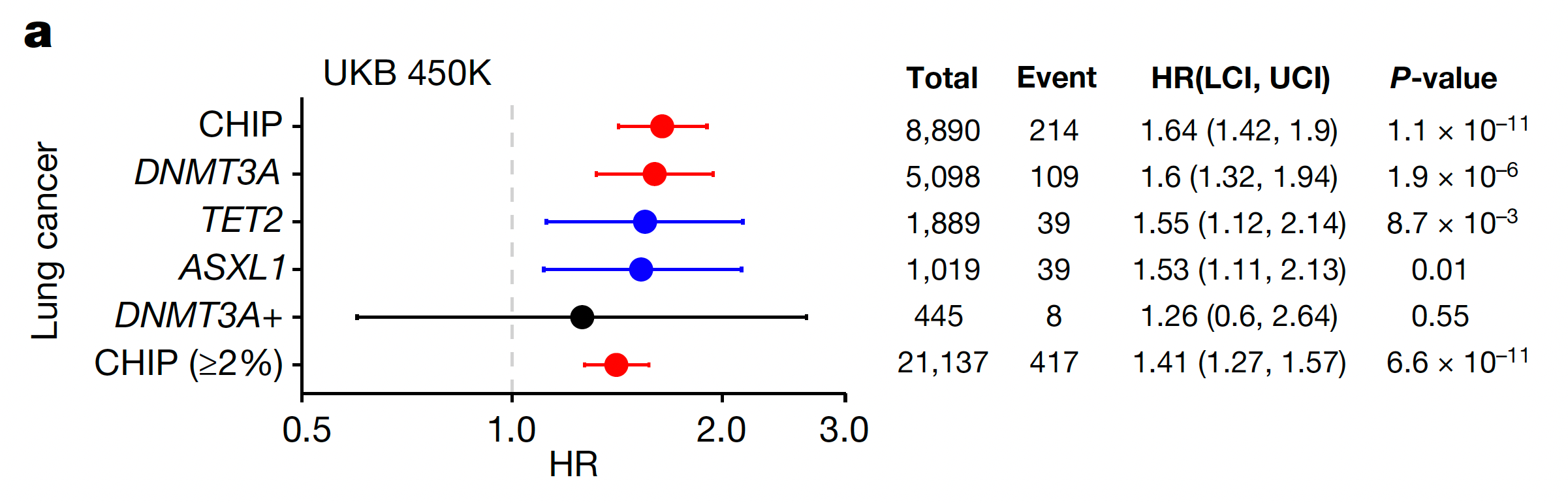 The under-appreciation of CHIP - by Eric Topol