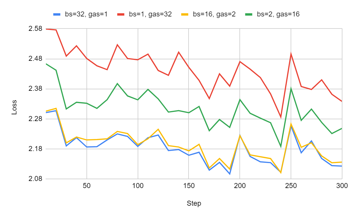 Fixing Faulty Gradient Accumulation Understanding The Issue And Its