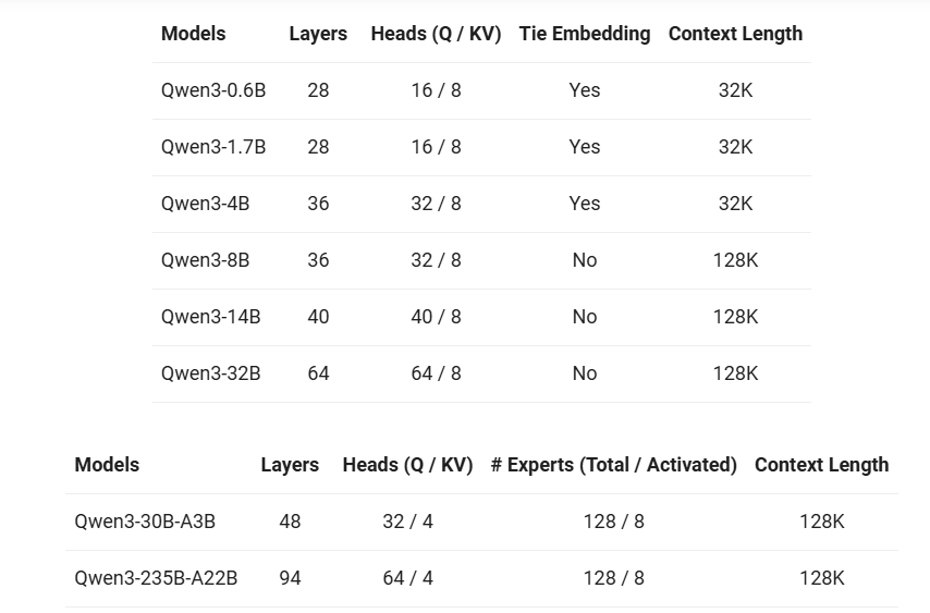 How Well Does Qwen3 Handle 4-bit and 2-bit Quantization?