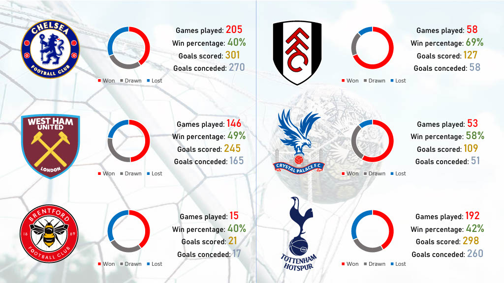 London derbies: The story so far - by Nick Reeve