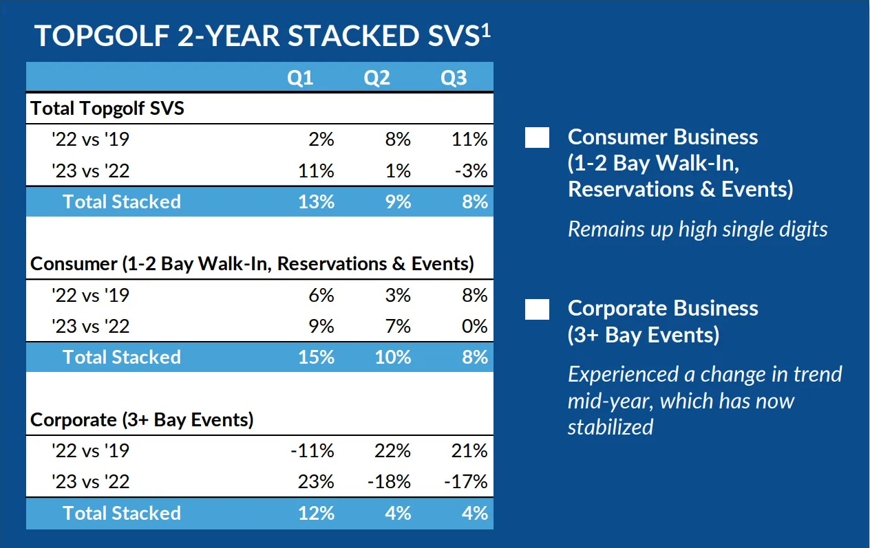Topgolf Update: Our Meeting with CEO Chip Brewer