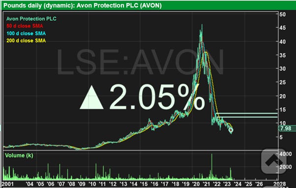 Avon Protection Plc (AVON) - by Cockney Rebel