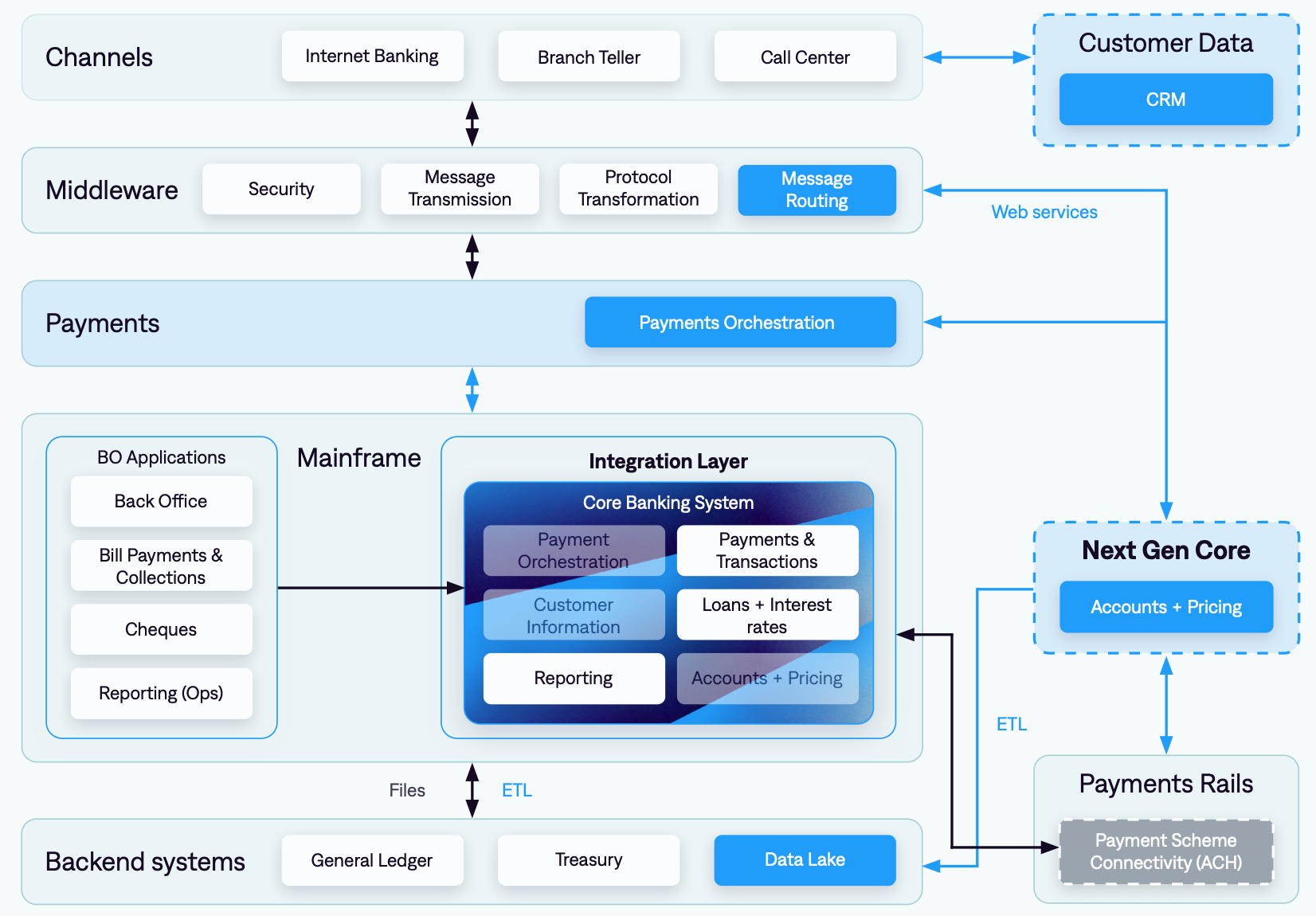 Core Banking: Progressive Migration in Practice; What is the stablecoin ...