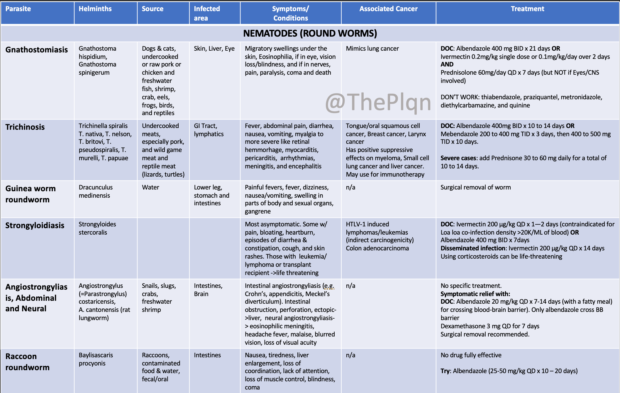 Review of Parasites and their Treatments