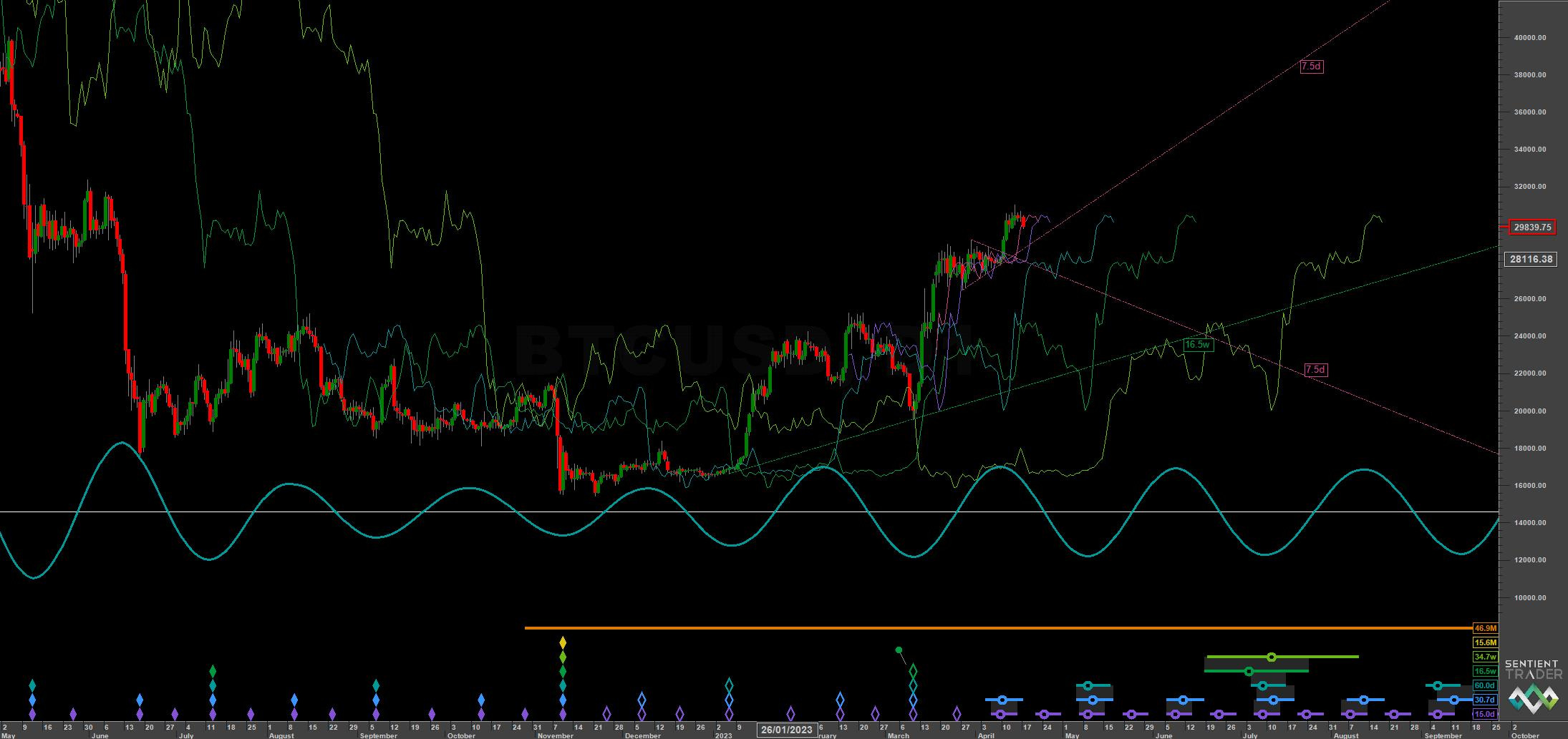 Bitcoin Market Cycles - 17th April 2023 - by David F
