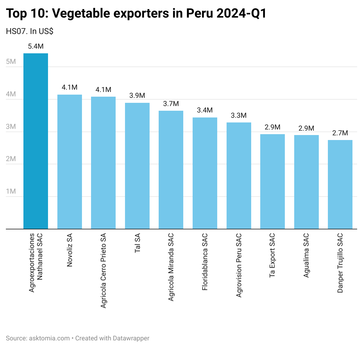 Top 10 Vegetable Exporting Giants of Peru 2024