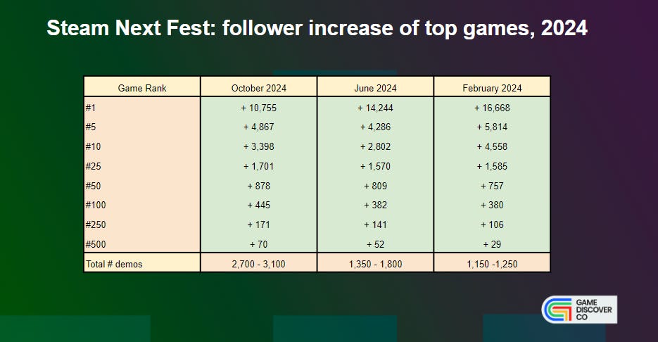 Which games hit big in Steam's Oct. 2024 Next Fest?