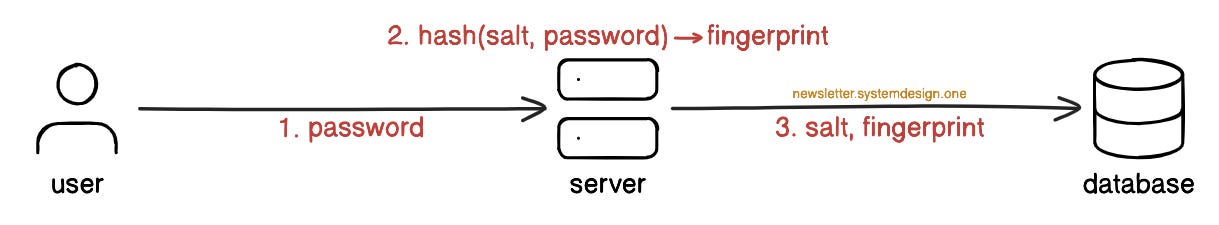How to Store Passwords in Database - by Neo Kim