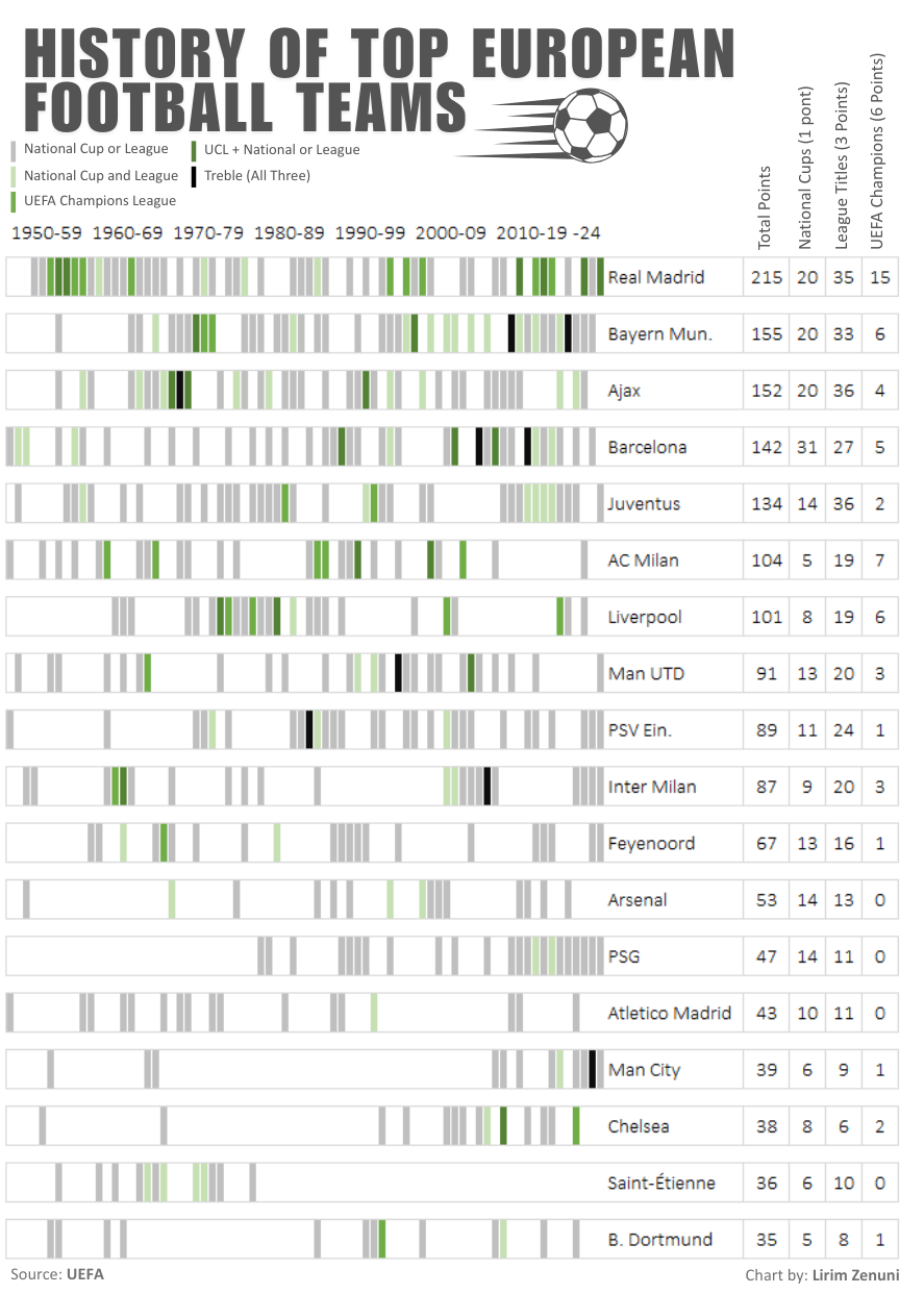 The Barcode of Greatness: Visualizing European Football's Trophy History