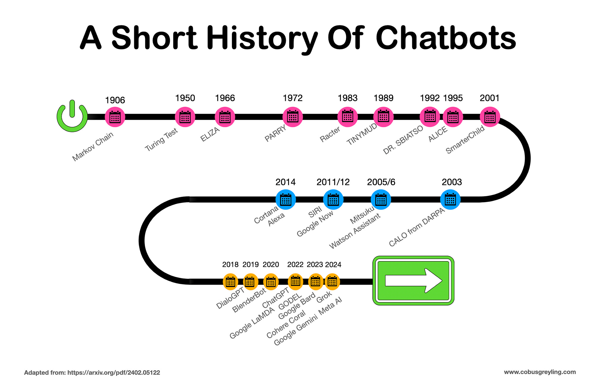 A Short History Of Chatbots