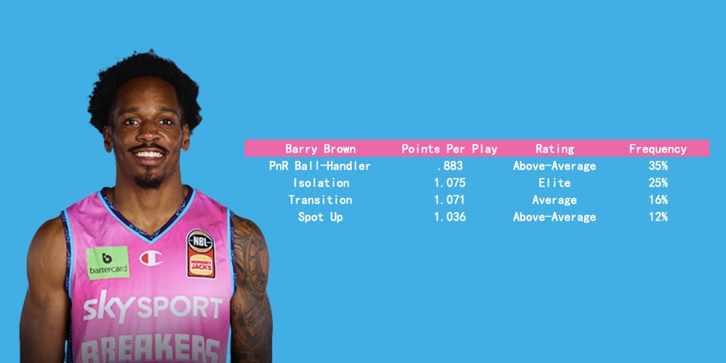 NBL: Top 5 Offensive Players of the Year