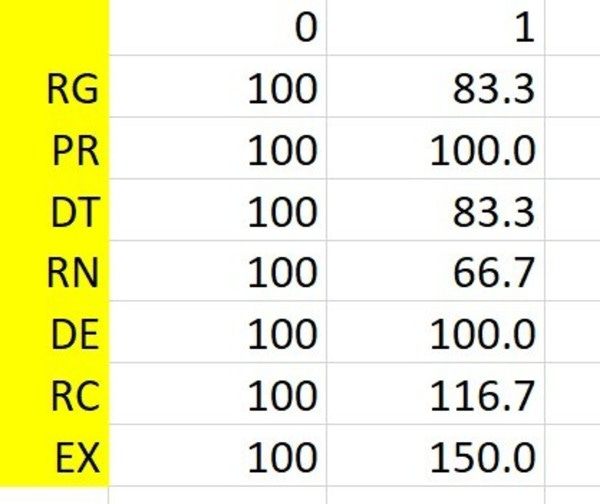 Markov Chains for the Game Designer - by Geoff Engelstein