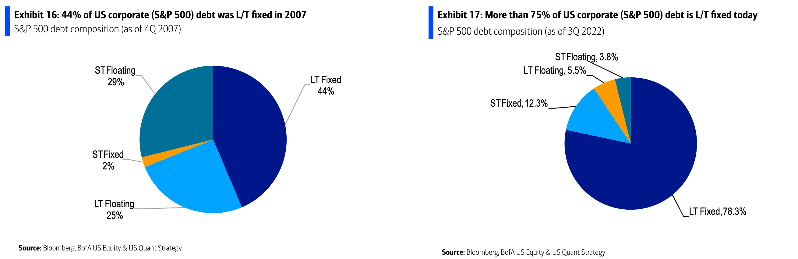 Charts showing how the S&P 500 evolved over time 🧐