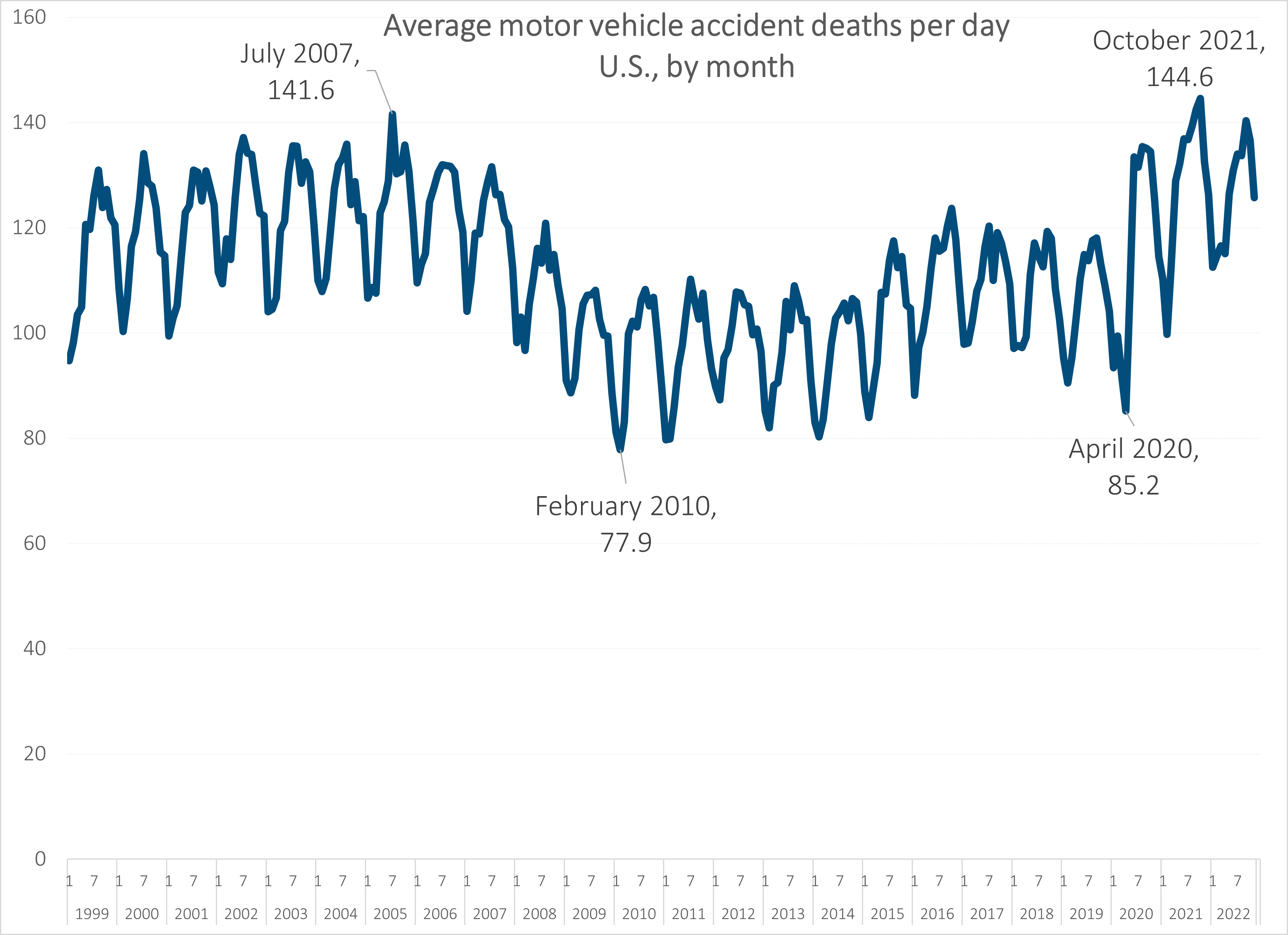 U.S. Motor Vehicle Accident Deaths: Seasonal Patterns and June 2023 Update