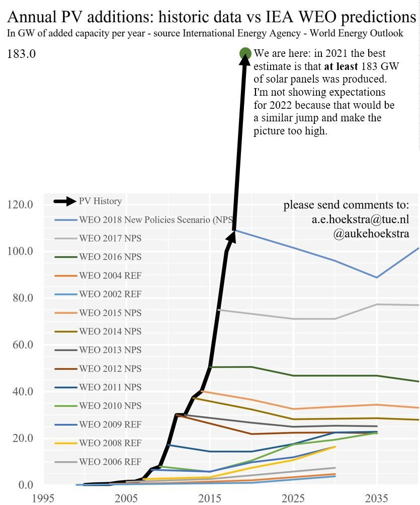 The Remarkable Growth of Solar Power, in 7 Charts