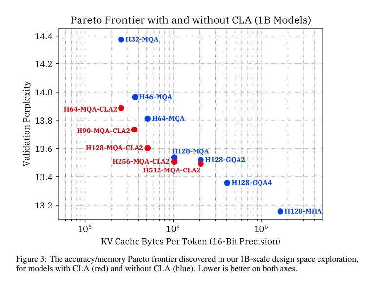Smaller KV Cache with Cross-Layer Attention