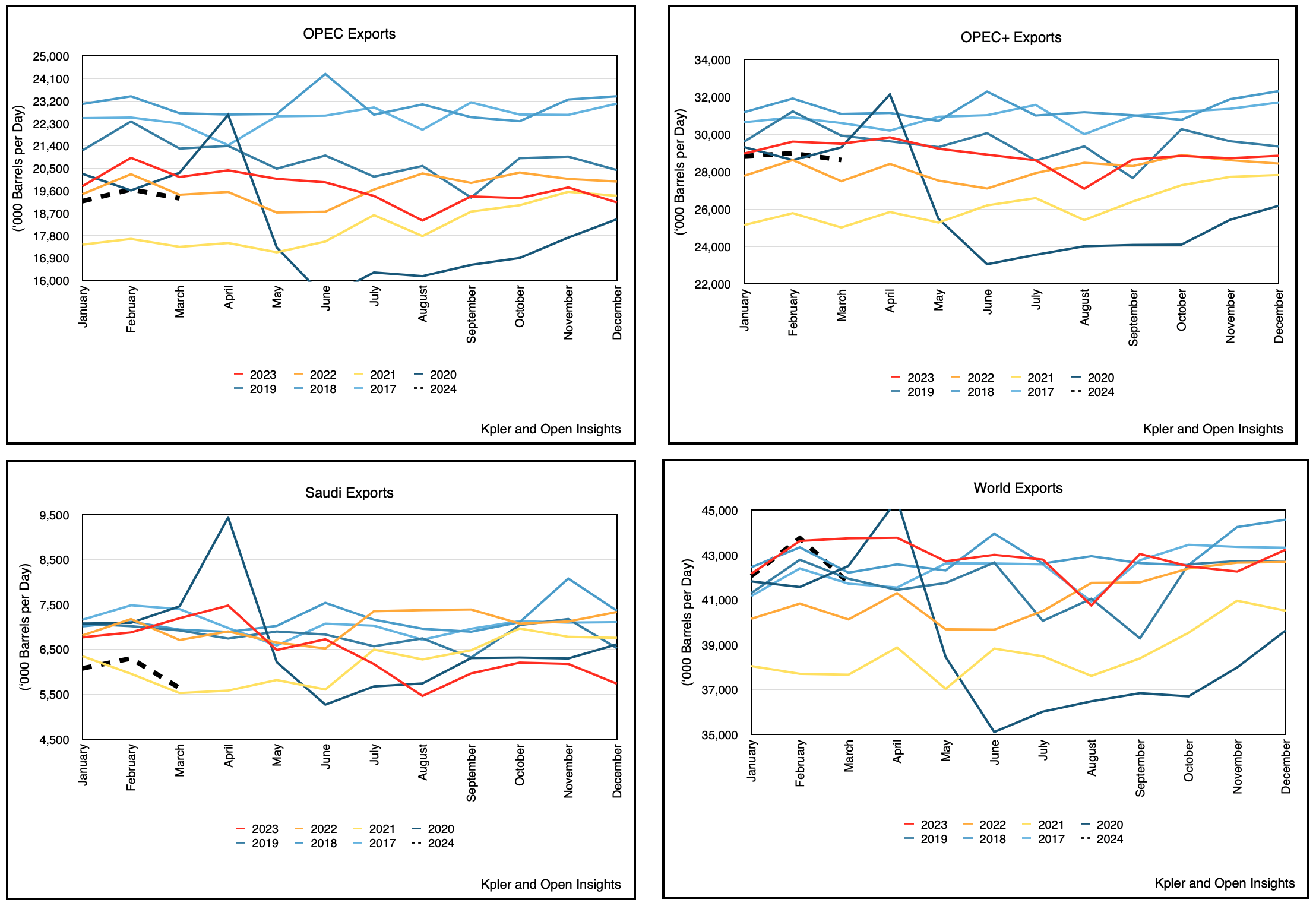 OECD Inventories? Let it Drain . . . 'til Summer!