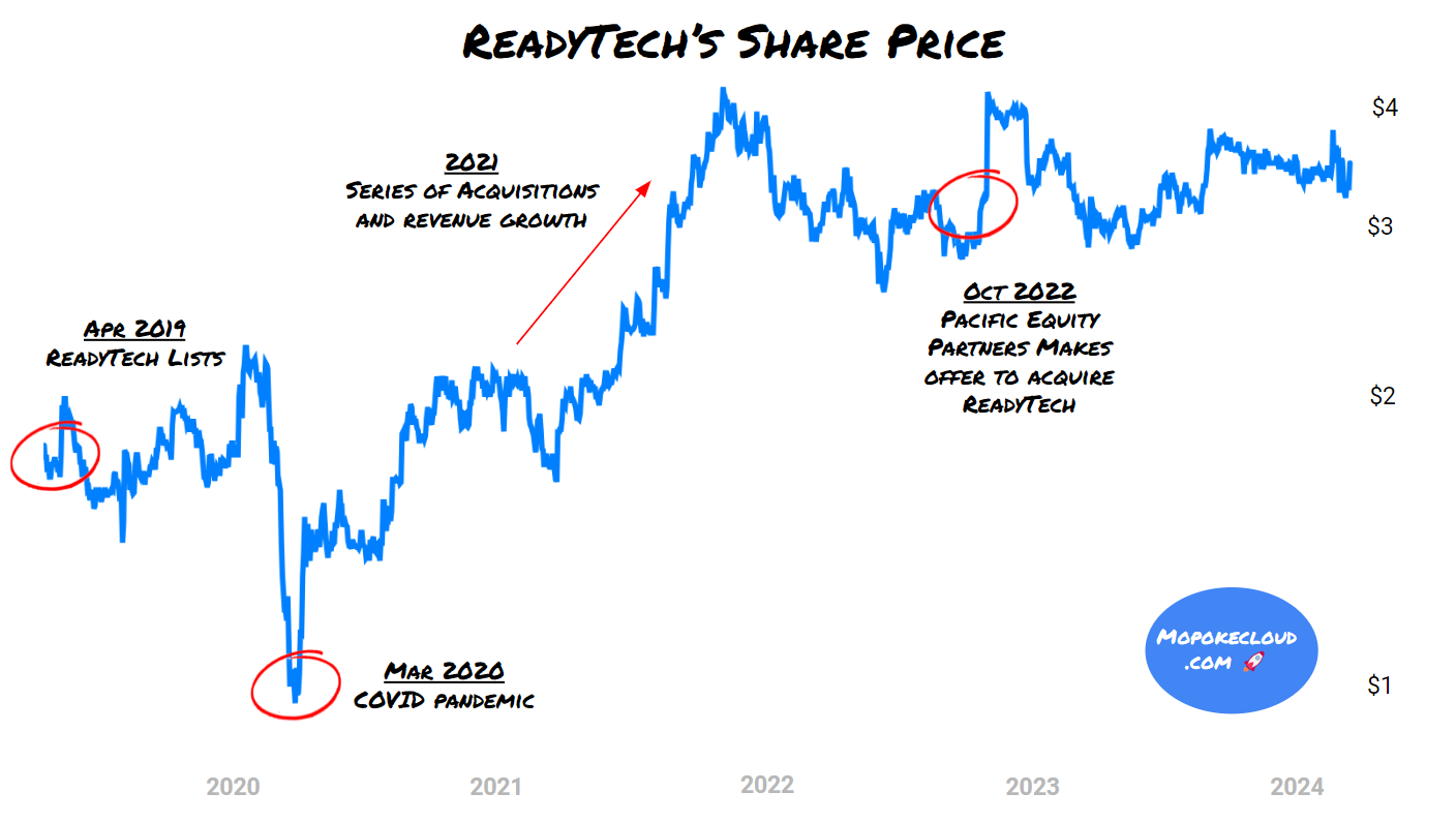 ReadyTech’s M&A Flywheel Drives Compounding Growth
