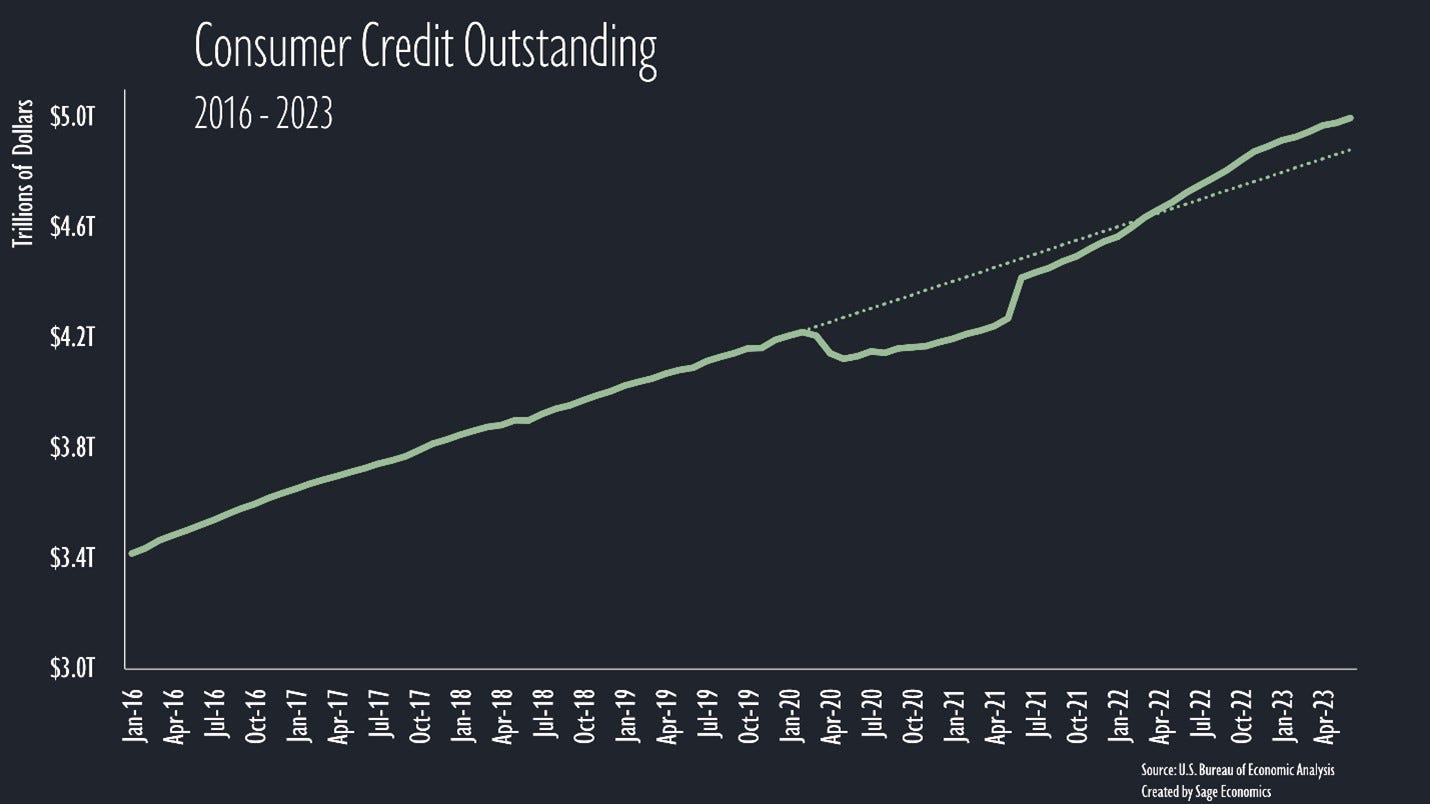 Inflation, Debt, & More - by Zack Fritz - Sage Economics