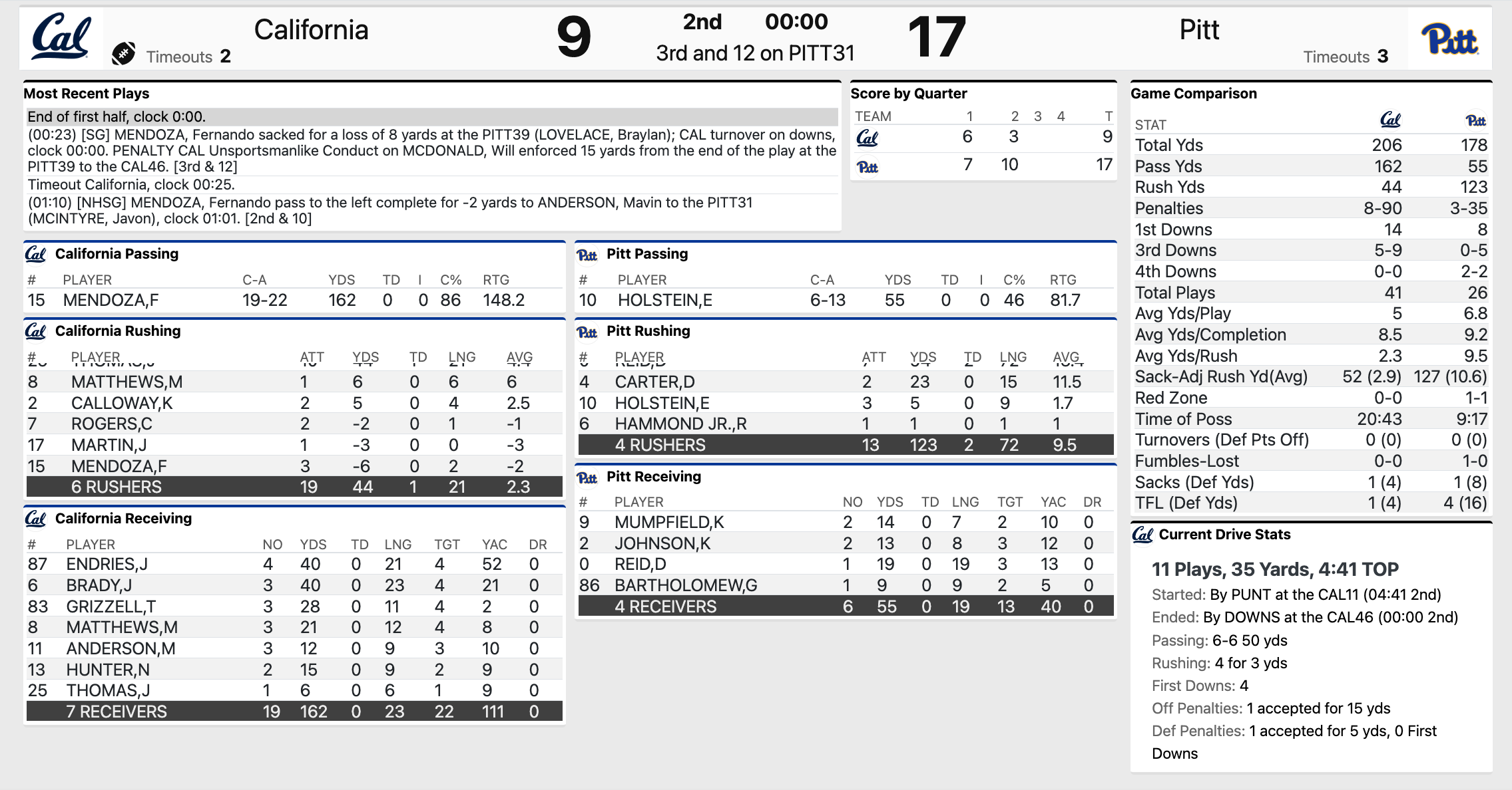 Cal vs. Pittsburgh Football, Live Fan Chat, Game Thread: Bears Fall 15 ...