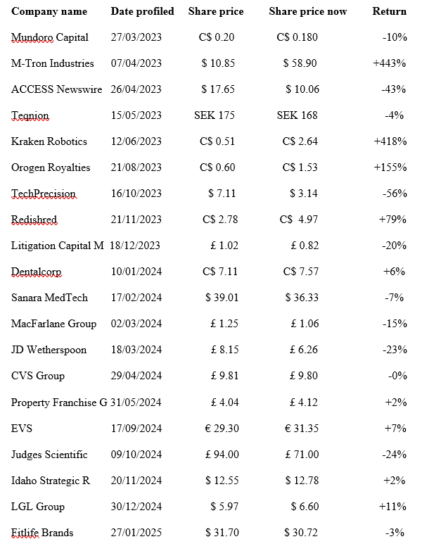 Monthly update February 2025 - Microcapexpert’s Substack