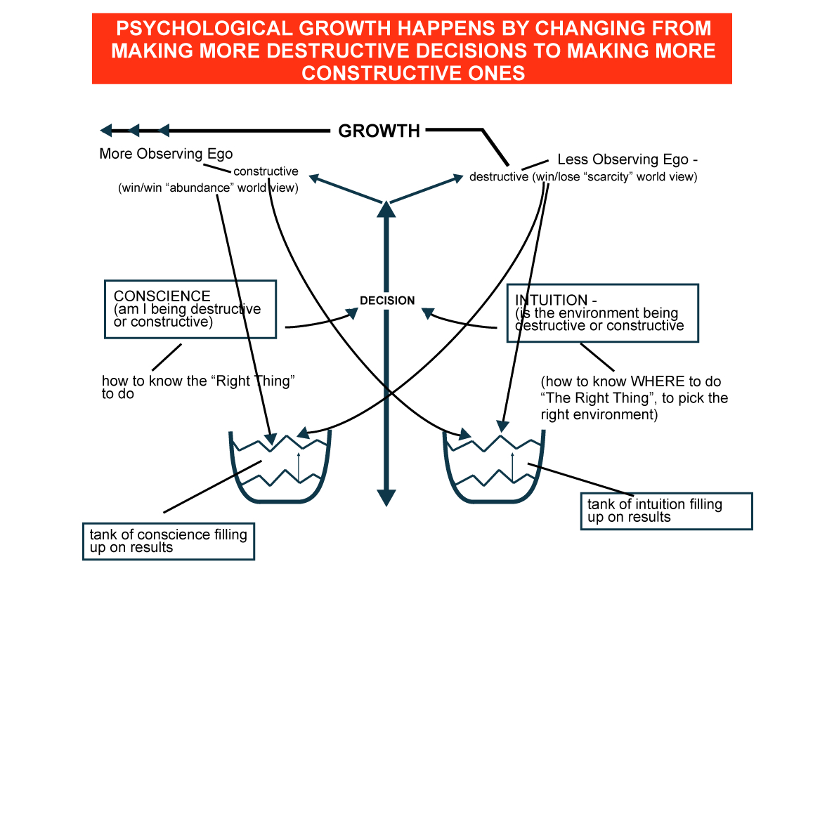 Character Growth in Men Through Constructiveness