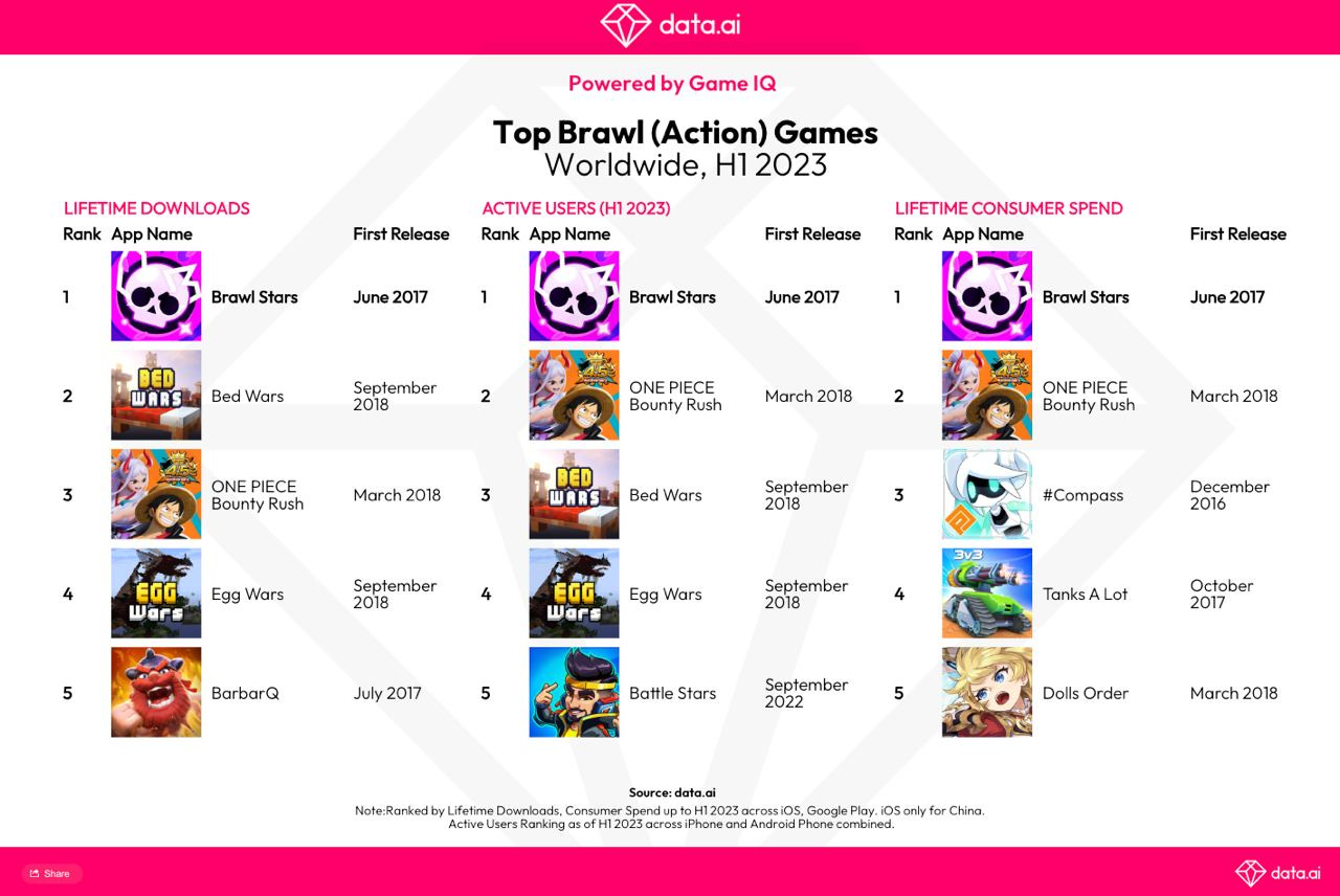 data.ai: Brawl Stars passed $2B in Revenue