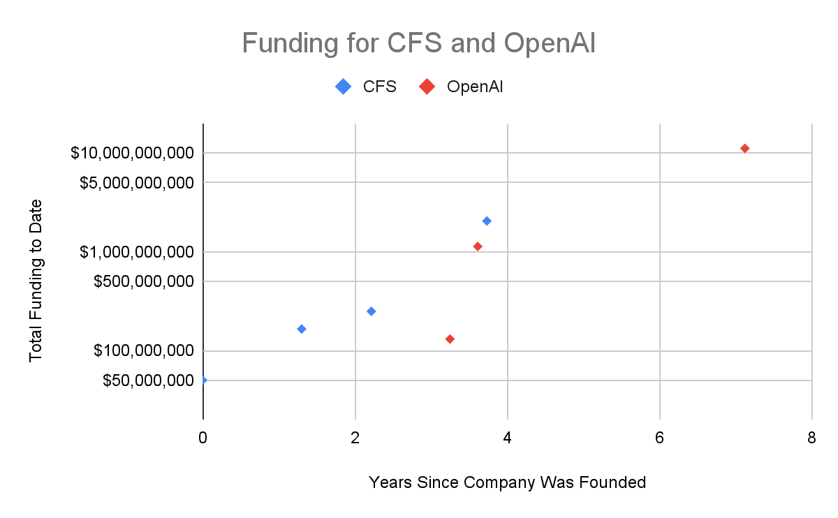 Commonwealth Fusion Systems is the Same Scale as OpenAI