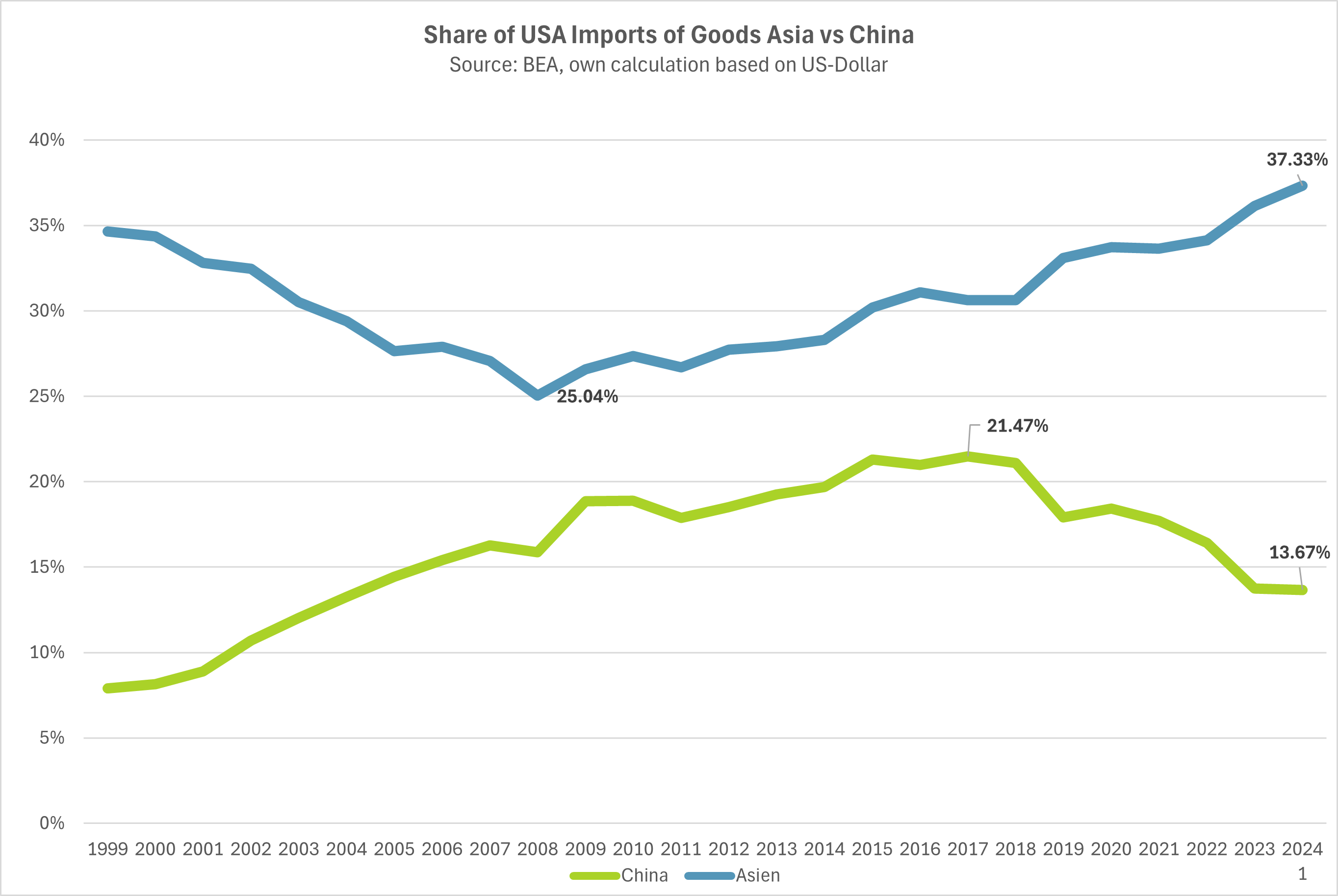 Despite decoupling: China remains dominant in US trade