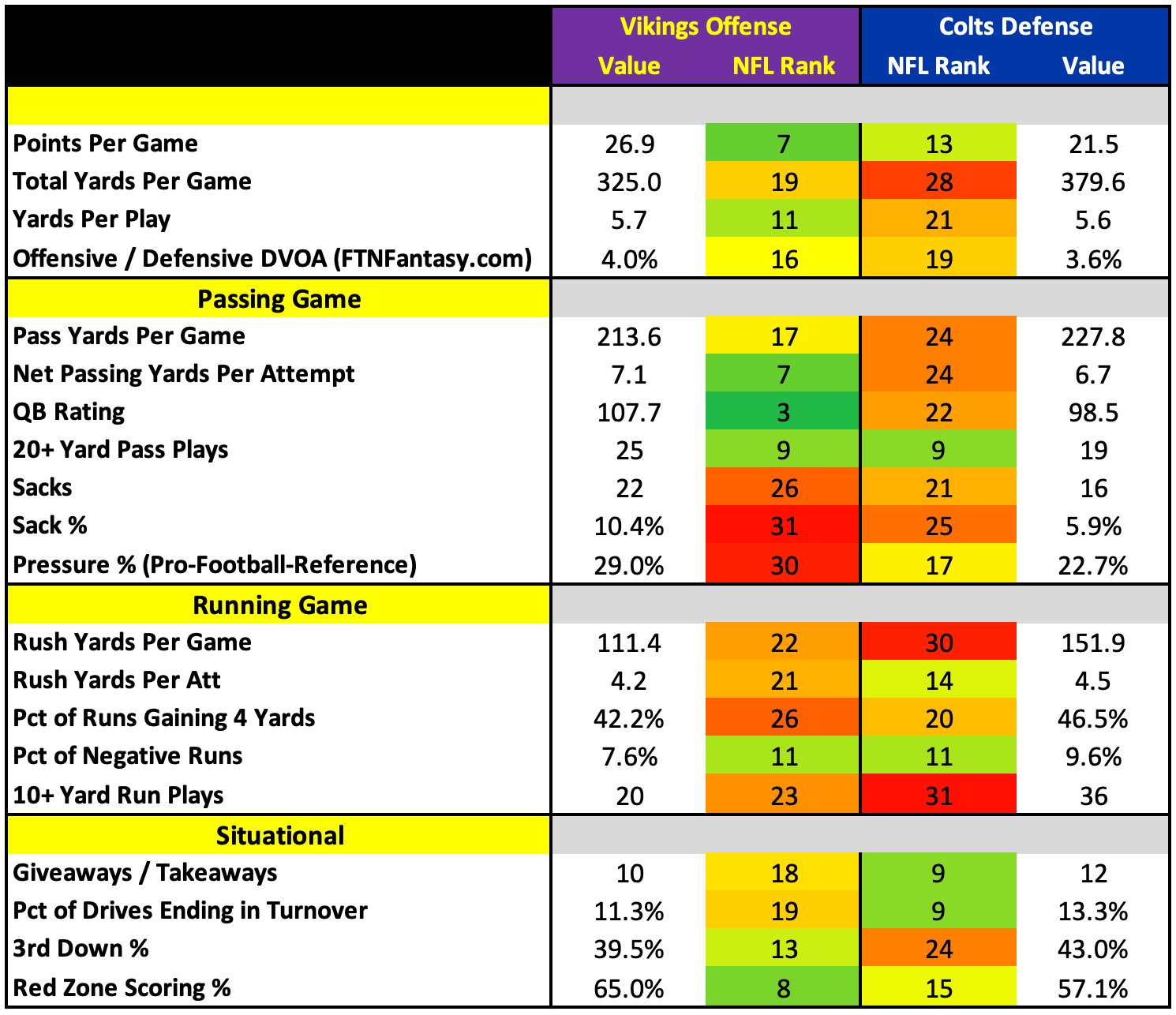 How They Match Up - Week 9 - by Nick Kehoe