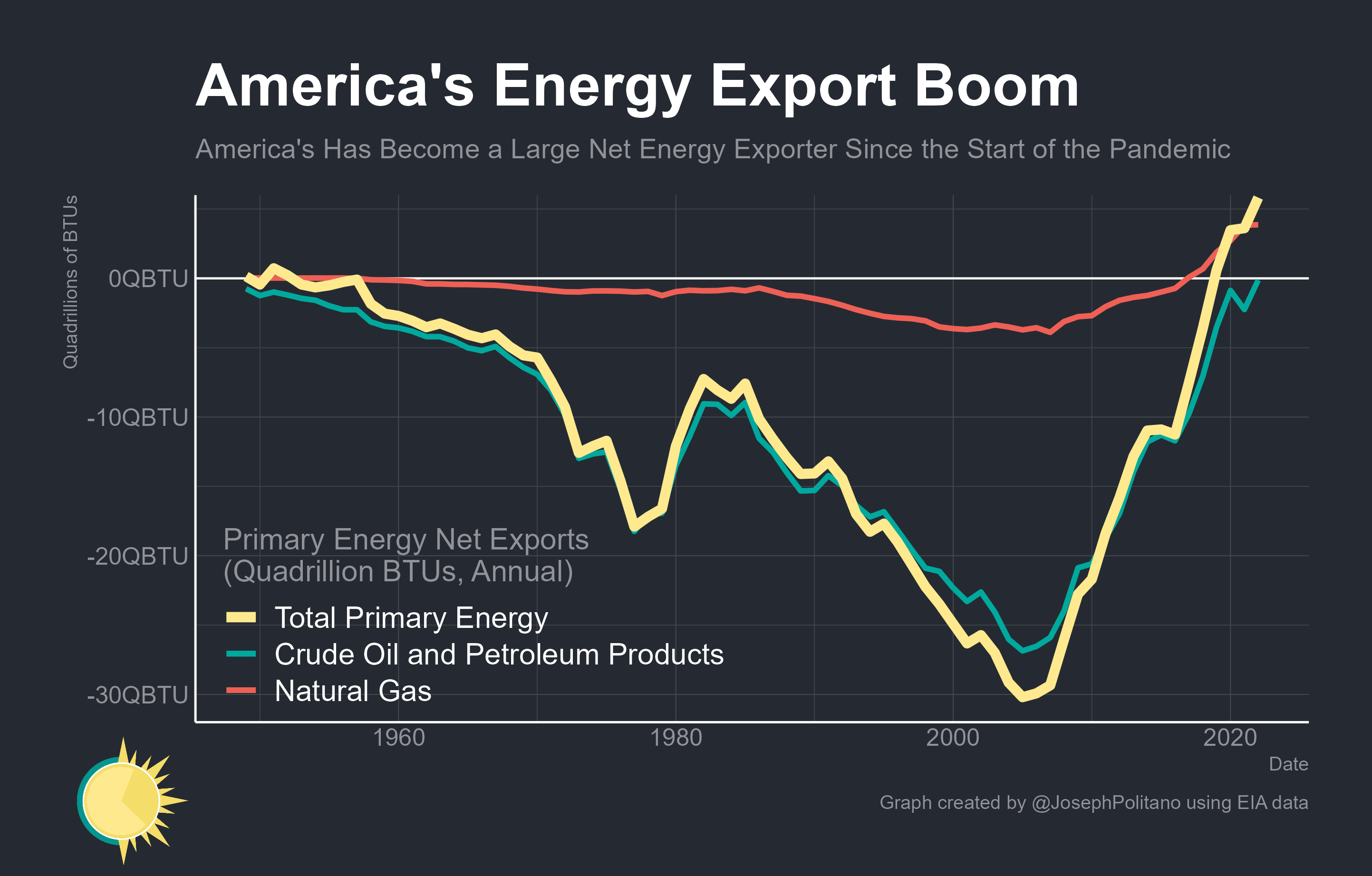 America's Energy Export Boom - by Joseph Politano