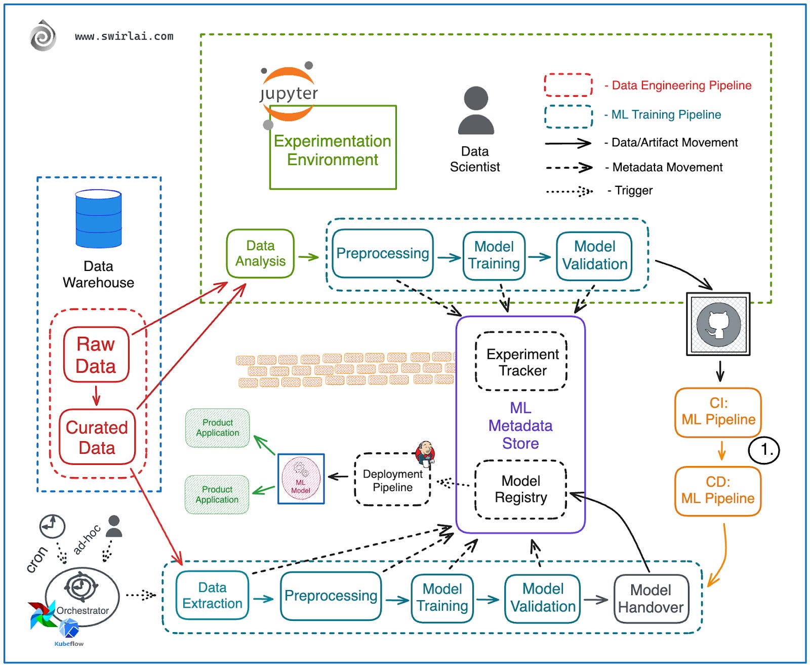 Evolving Maturity of MLOps Stack in your Organisation.