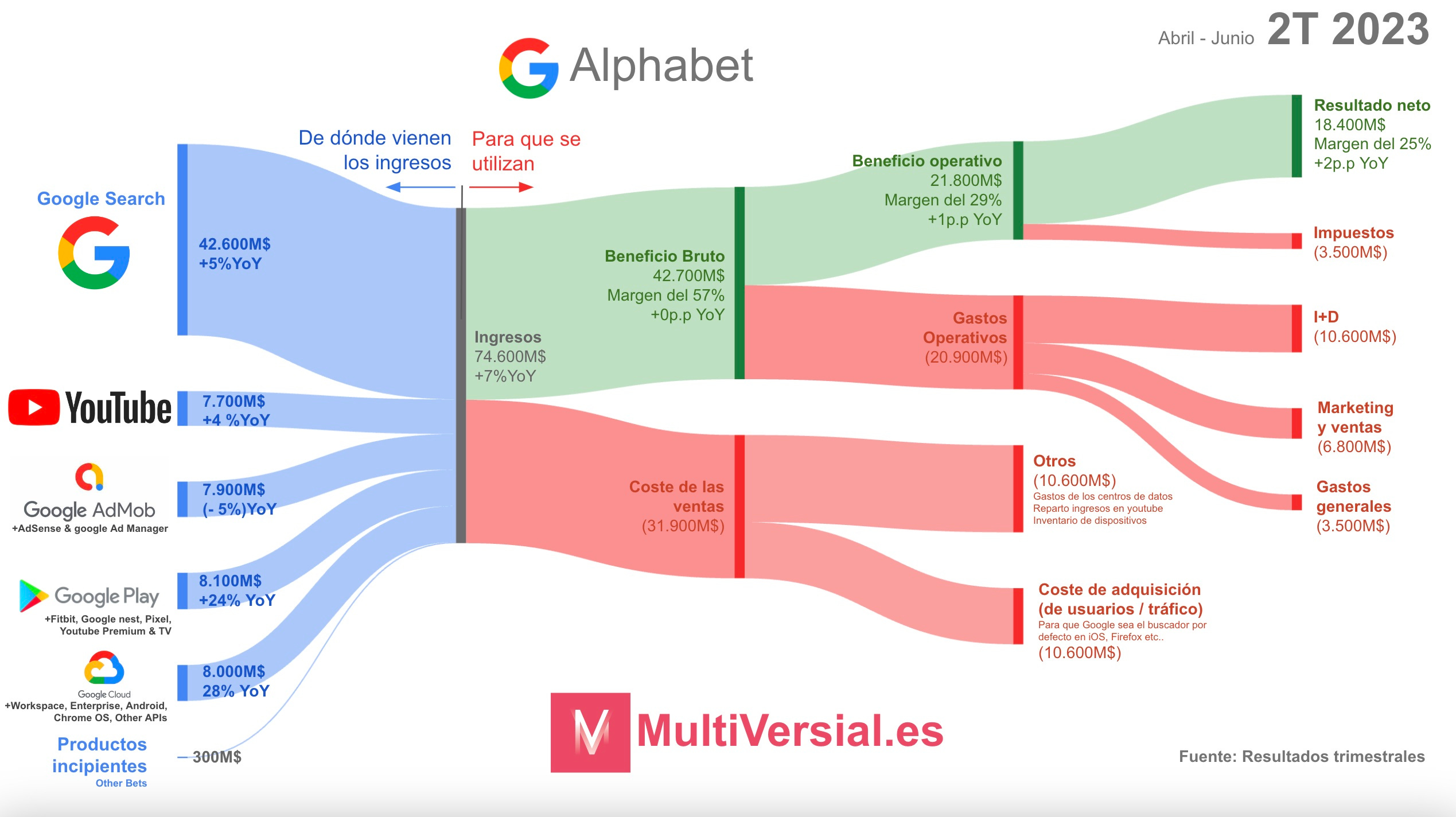 Google crece un 7% y frena la caída de márgenes