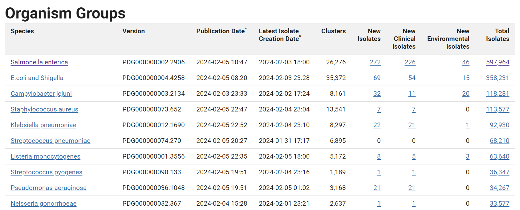 Ode to the NCBI Pathogen Detection Project