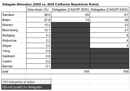 Newly adopted California Republican delegate allocation rules offer ...