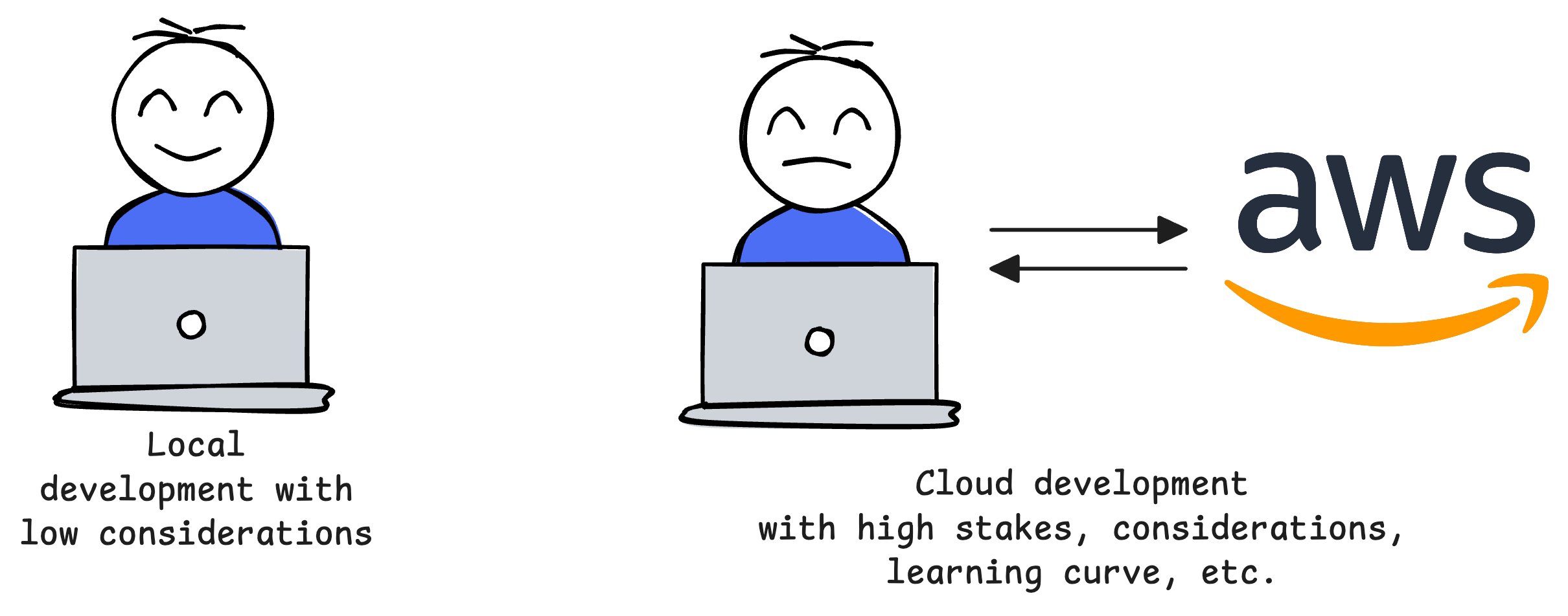 AWS Developer Center - by Avi Chawla