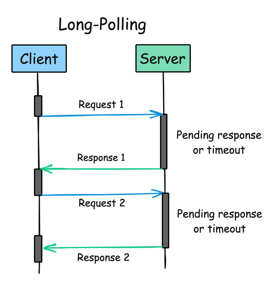 What are WebSockets and Why are they Used?