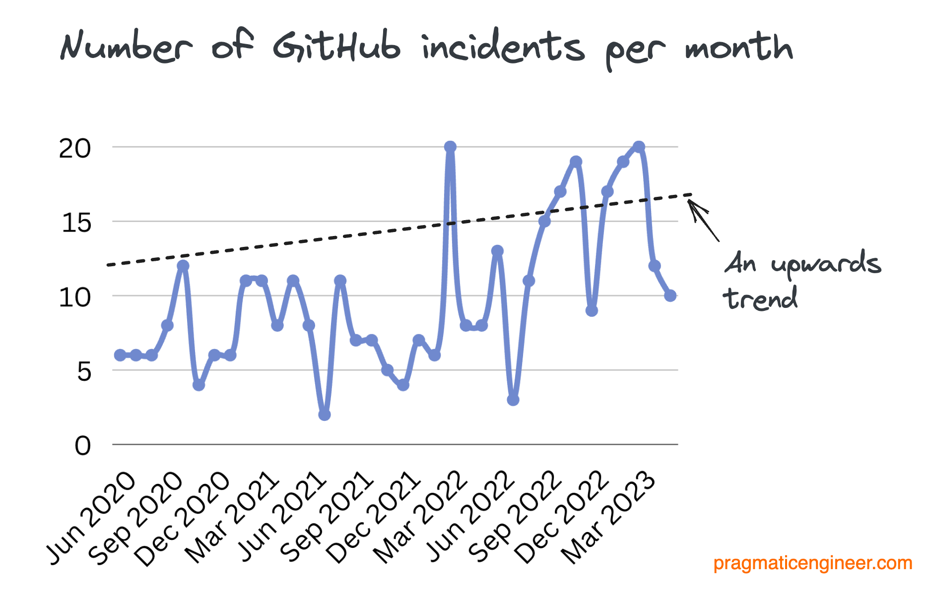 The Scoop #48: GitHub’s reliability issues