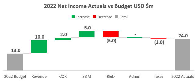 How to present variance analysis using waterfall charts | FP&HEY