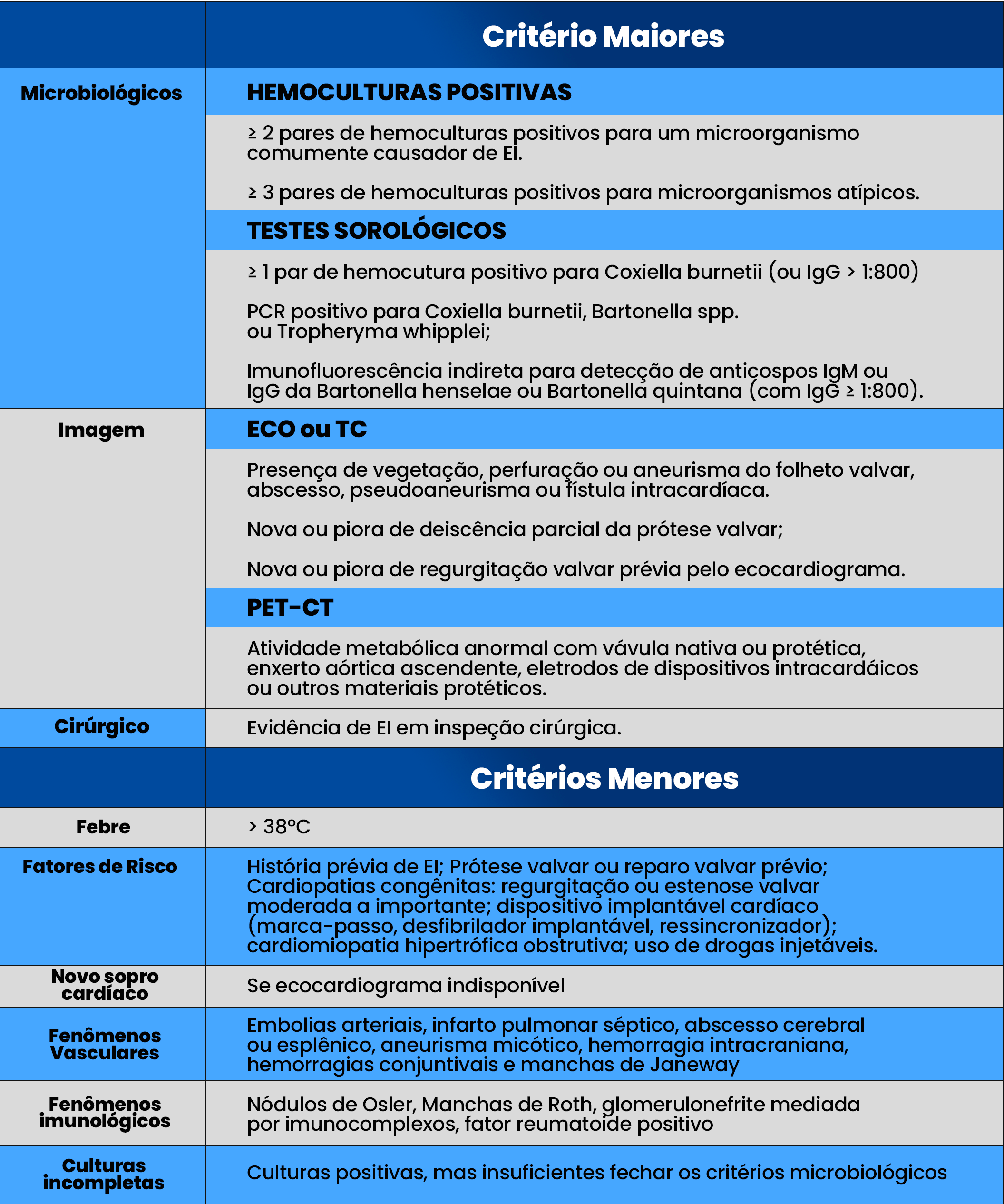 O diagnóstico da Endocardite Infecciosa