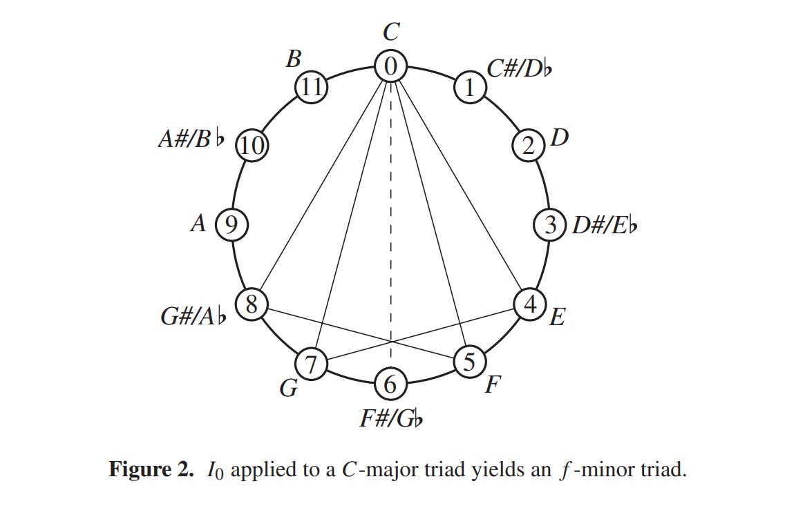 The symmetry of musical key changes - by Richard Green