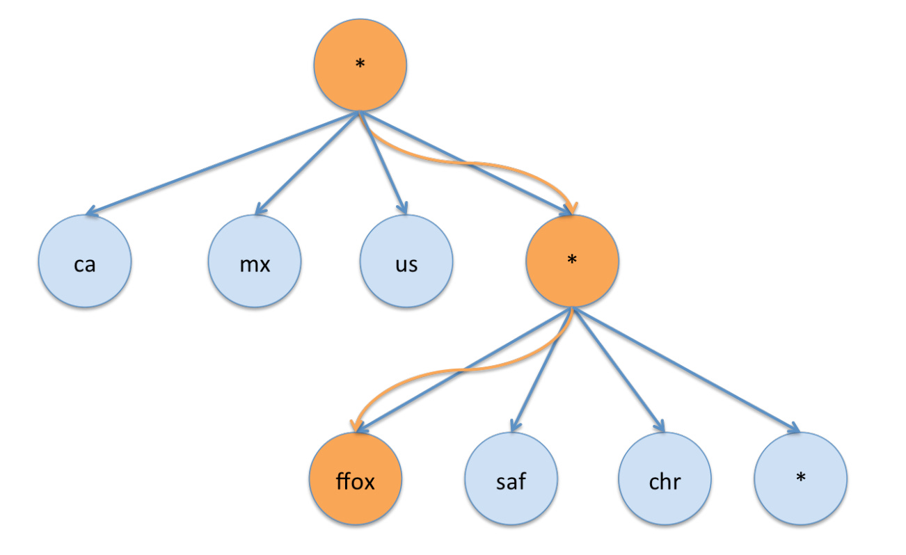 A glimpse of Apache Pinot, the real-time OLAP system from LinkedIn