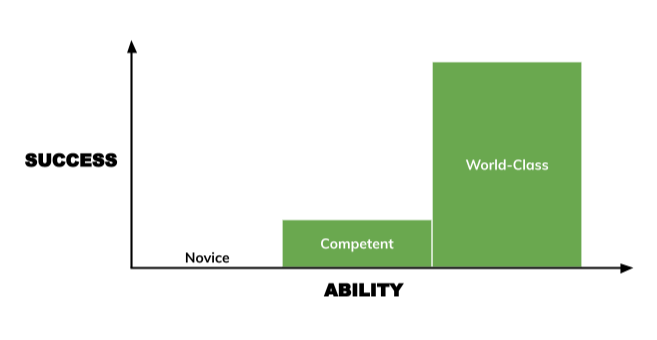 The 100-Hour Rule: Forgotten Study Shows How You Can Become World-Class ...