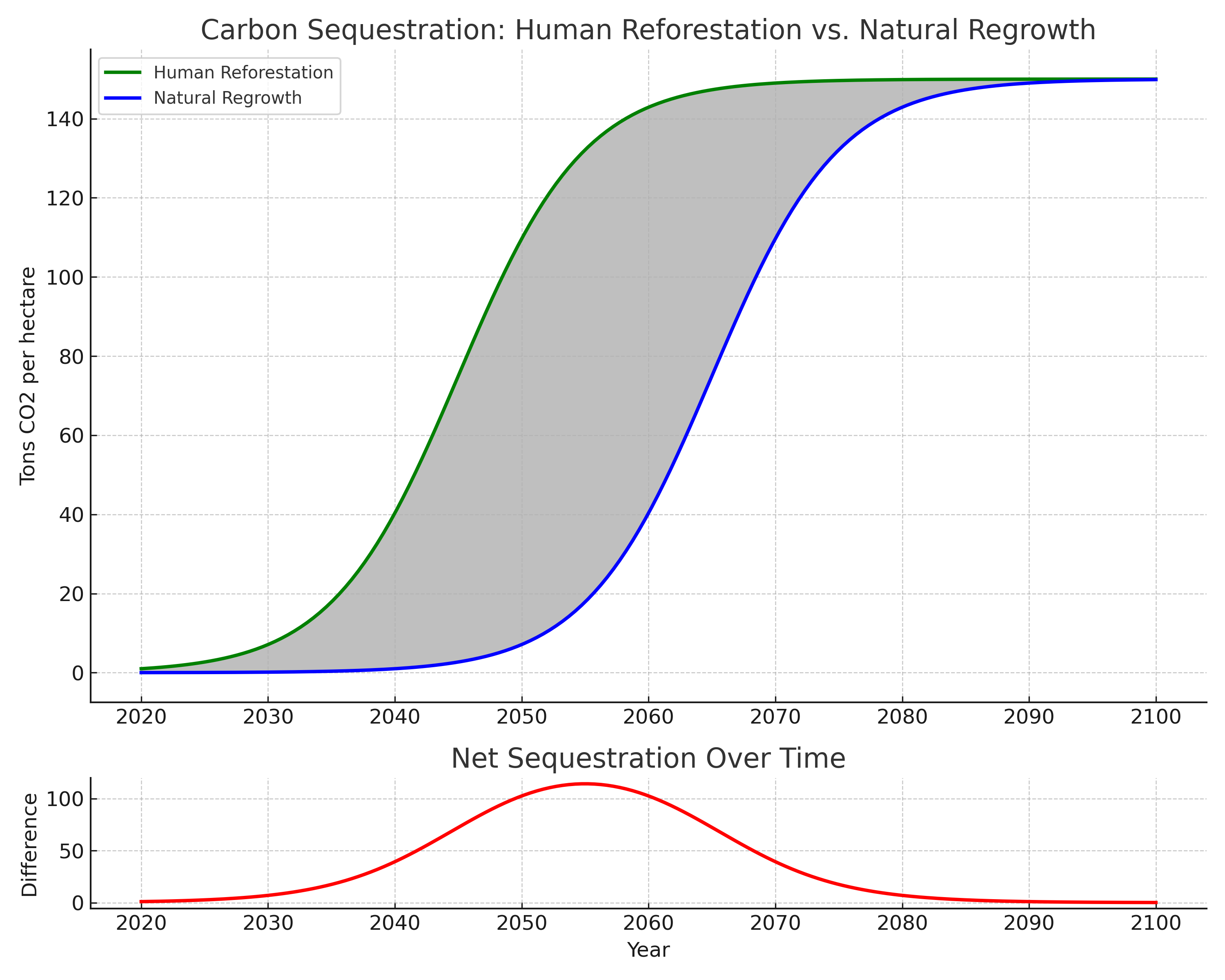 Forest carbon's back-end durability problem