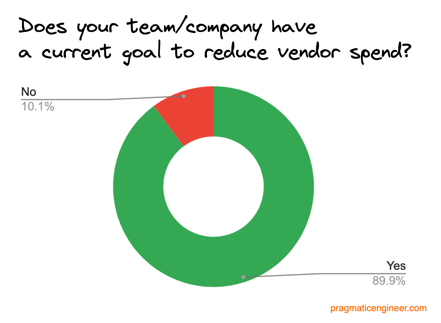 Are Tech Companies Aggressively Cutting Back on Vendor Spend?