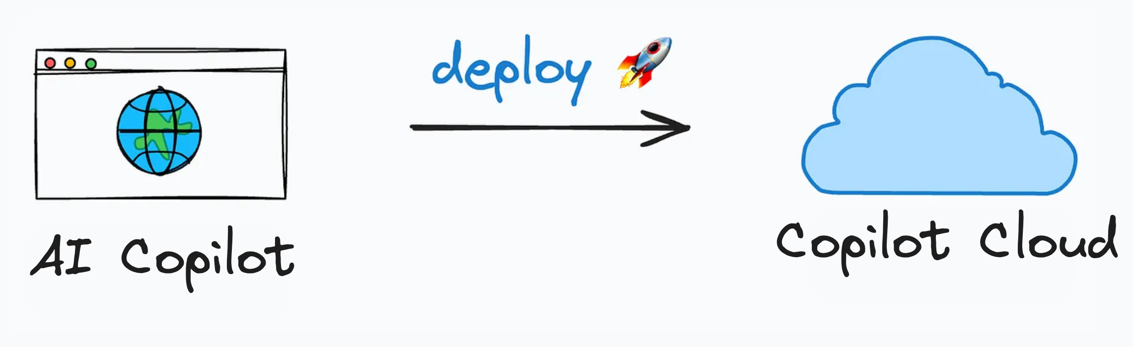 CopilotKit v1.0 Hits with GenUI, Upgraded React Hooks, Copilot Cloud, and GraphQL “Bones”
