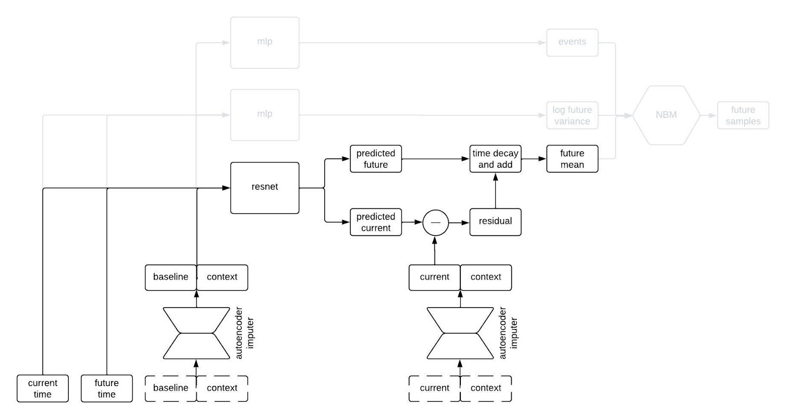 Creating Patients’ Digital Twins with Neural Boltzmann Machines for ...