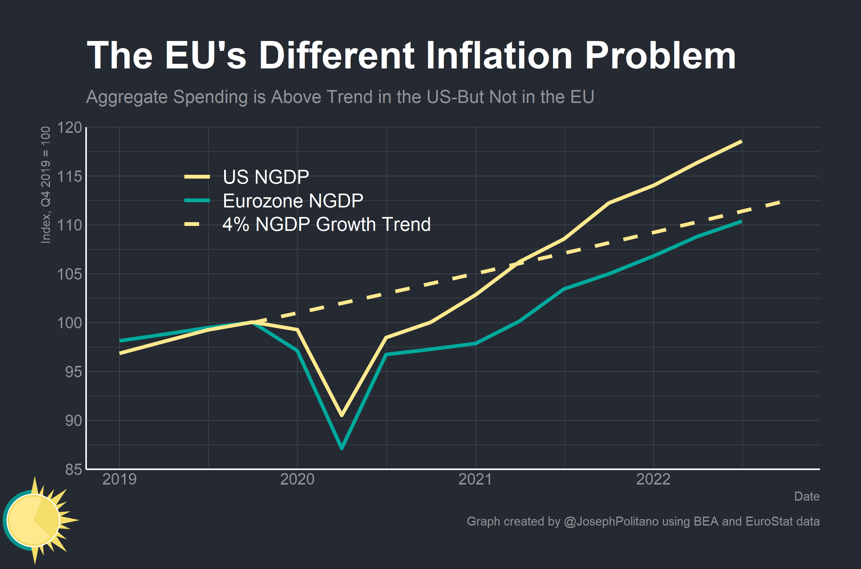The Eurozone's Unique Inflation Crisis - by Joseph Politano