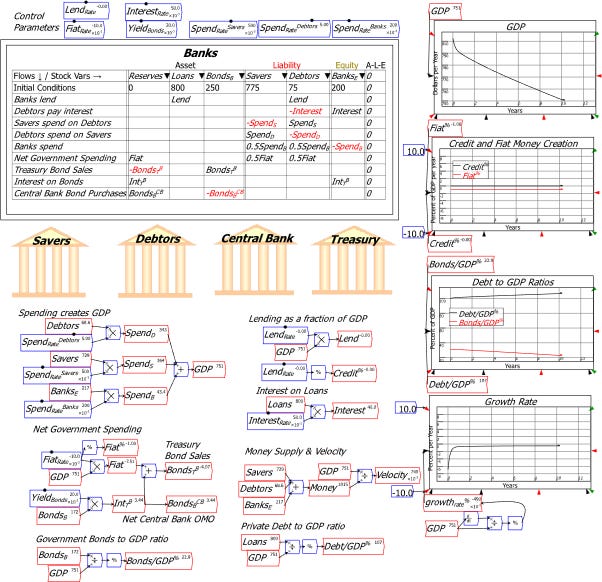 Using system dynamics with Minsky to prove the core tenets of MMT